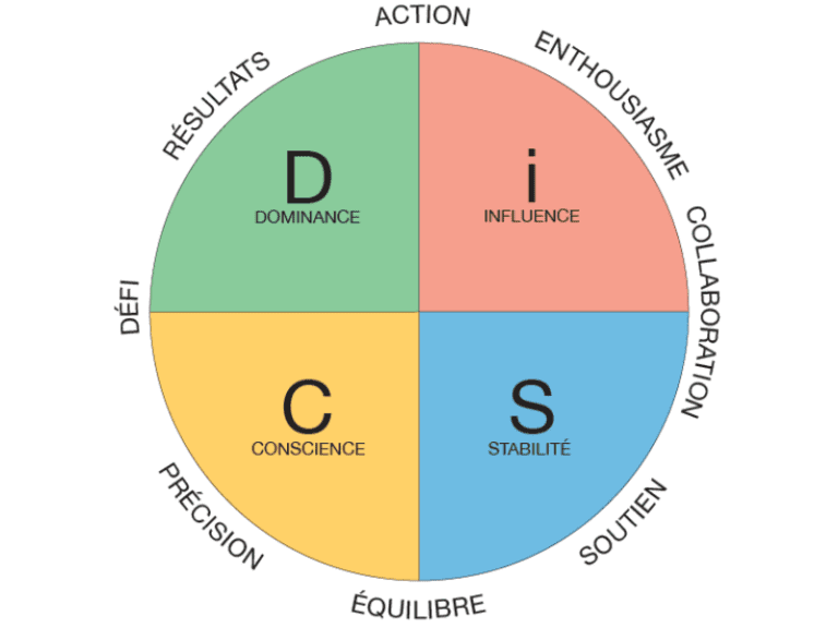 Différences entre DiSC et DISC : Quelle évaluation choisir