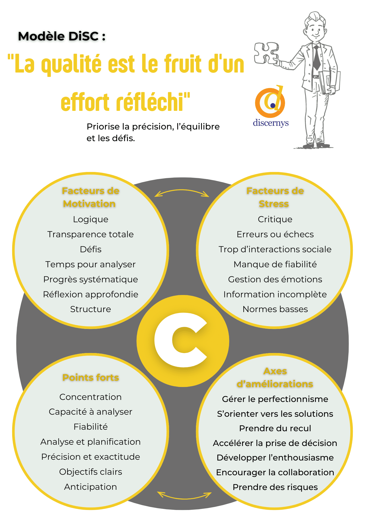 Méthode DiSC : Décryptage du style Conscience (C) – Discernys