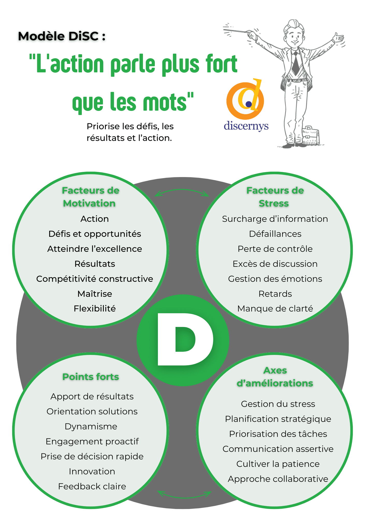Méthode DiSC : Décryptage du style Dominant (D) – Discernys